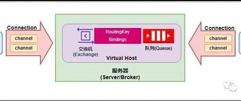 Rabbitmq细说之开篇 消息 相关 进行