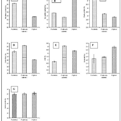 Morphological Parameters Of Three Varieties Of Oyster Mushroom Grown Download Table