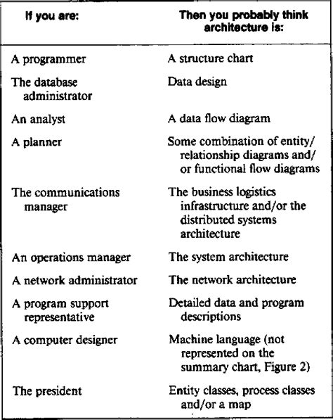 Table 2 From A Framework For Information Systems Architecture Abstract Of Tutorial Semantic