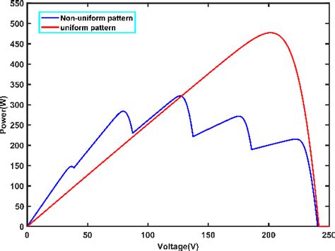 Figure 6 From A Novel Equilibrium Optimizer For Tracking The Maximum