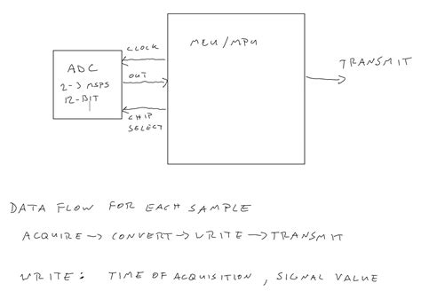 Microcontroller Selecting A Low Cost Compact Controller Processor For A Custom Sensor Device