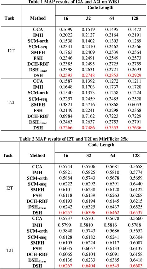 table 1 from discriminative supervised hashing for cross modal