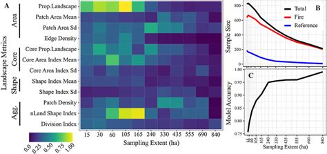 heatmap showing variable importance among random forest models for each