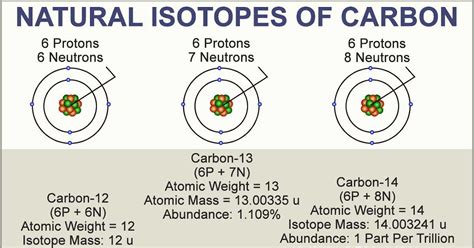 The Atomic Structure Of Carbon Unveiling Its Diagramatic Secrets