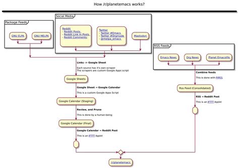 Emacs Notes Subreddit Rplanetemacs My Favorite Source For Emacs Related News It Is 3 Years