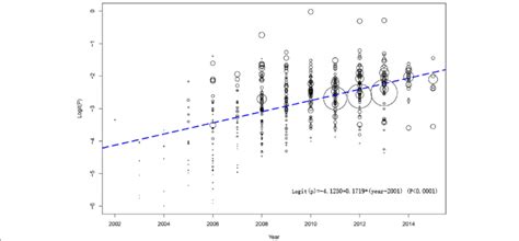 Chronological Prevalence Of Hiv Infection Among Msm Analysed By