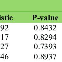Unit Root Test Results Of Sequence Level Values Download Scientific Diagram
