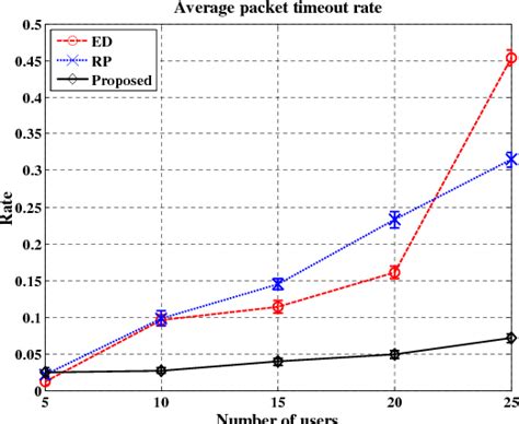 Figure 4 From Qos And Energy Efficient Resource Allocation In Uplink Sc
