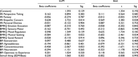 Standardised Beta Coefficients For All Variables From The Regression Download Scientific