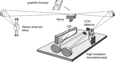 2 Schematic Design Of A High Resolution Continuum Source Atomic Download Scientific Diagram