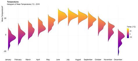 R Temperature Plot Error In Funx I Object Y Not Found Stack Overflow
