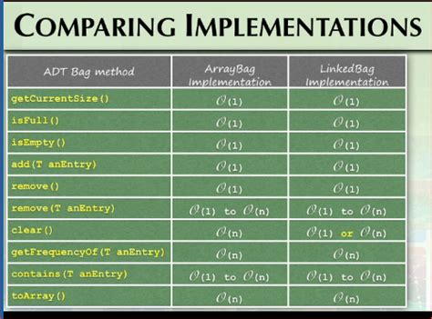 Solved Comparing Implementations Linkedbag Implementation Chegg