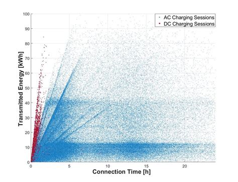 Data Distribution Of Charging Sessions According To Connection Time And