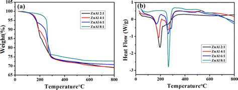 A Tg B Dta Curves Of Samples Znal Ldh Zn Al 2 4 6 And 8 Download Scientific Diagram