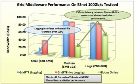 bandwidth measurements for gridftp and globus online over the esnet 100