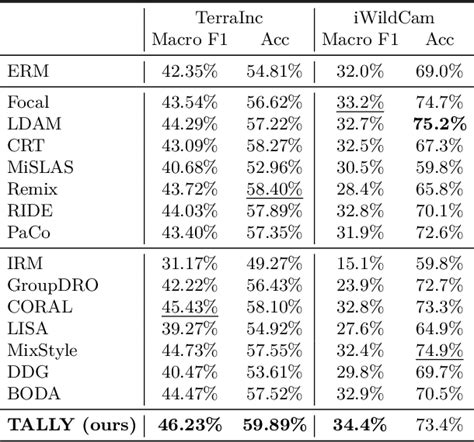 Multi Domain Long Tailed Learning By Augmenting Disentangled Representations