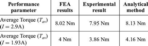 Comparison Between Fea Analytical And Experimental Results Download Scientific Diagram