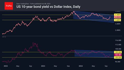 Forex Rising Treasury Yields Attract Dollar Interest Market Overview