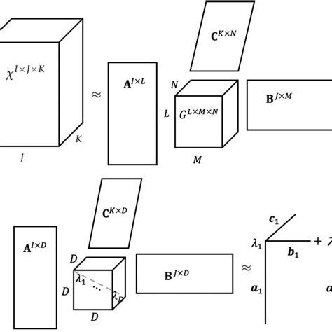 A Tucker Model Tc L M N B Candecomp Parafac Model Cp D 2 4 4 Download Scientific