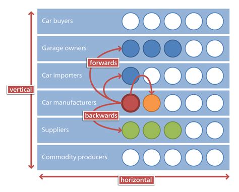 Vertical Integration Definition Types Pros Cons And Examples