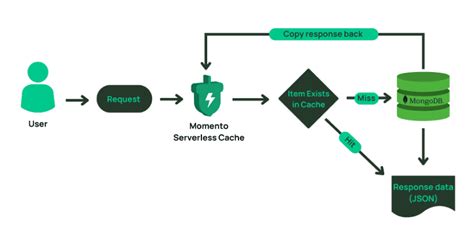 Mongodb Momento