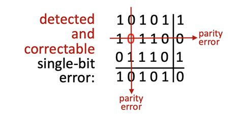 네트워크 6 1 Error Detection Correction