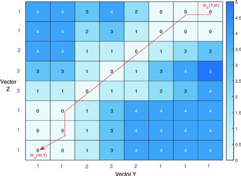 Cost Matrix Mc Considering Dtw Alignment Download Scientific Diagram