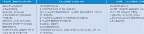 Pathological Efm Patterns According To The Different Classifications