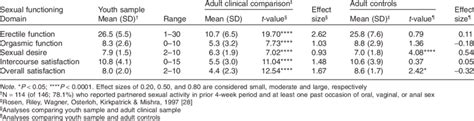Means Sd Of Sexual Functioning Domains For Male Adolescents 16 21