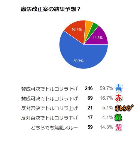 アンケート結果「戦士の皆様のトルコ国民投票予想」トルコリラと地獄の日々