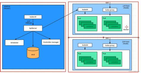 K8s 技术介绍kubernetes技术分享 Csdn博客