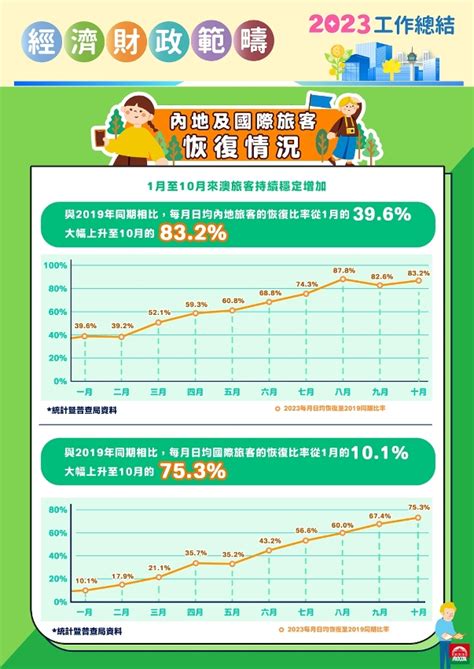 News Gov Mo 【圖文包】2023年經濟財政範疇工作總結