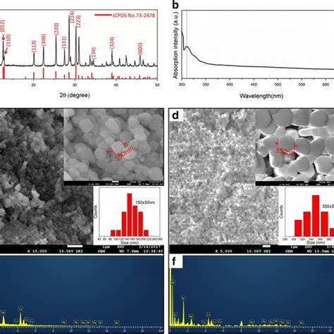 A Xrd Patterns Of The Prepared Pure Cs4pbbr6 Ncs Red Lines Standard Download Scientific