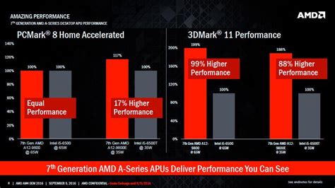 AMD официально выпустила гибридные процессоры Bristol Ridge и платформу ...