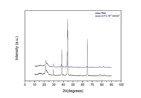 Xrd Pattern For Implanted Sample On 2 17 × 10 17 Ion Cm 2 And Initial Download Scientific