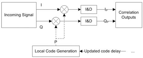 Correlators Navipedia