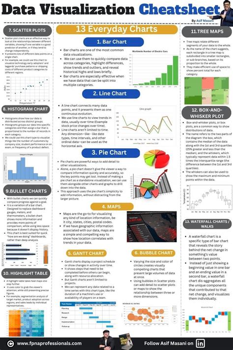 Asif Masani S Data Visualization Cheat Sheet 13 Everyday Charts For Fp