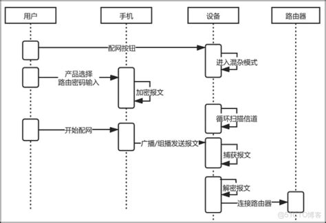 Esp8266网络配网 Esp8266配网方式mob6454cc68310b的技术博客51cto博客