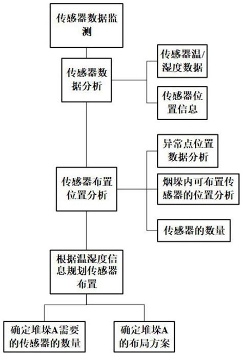 Sensor Optimization Layout And Temperature And Humidity Prediction