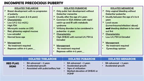 Final Yr Mbbs Class On Precocious Pubertypptx Final Yr Mbbs Class On Precocious Pubertypptx