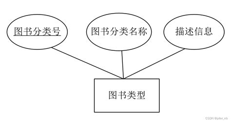 图书借阅系统 Mysql数据库课程设计学校图书借阅管理系统数据库mysql设计报告 Csdn博客