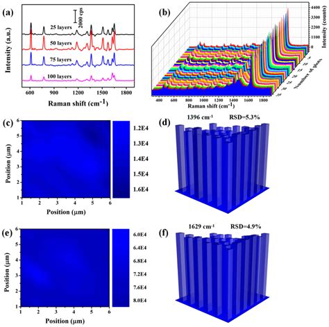 A Raman Spectra Of R6g Molecules With 10⁻³ M Concentration From The