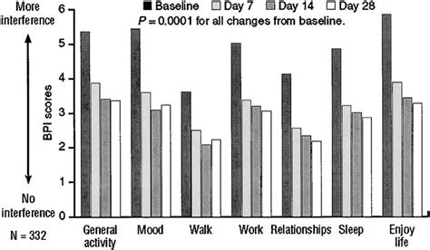 Effect Of Analgesic Therapy With Lidocaine Patch 5 On Quality Of Life