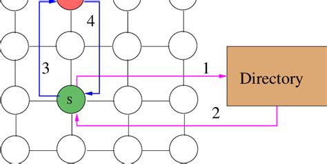 Sequence Of Events Occurs In A Memory Access Download Scientific Diagram