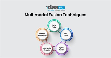 Data Science Council Of America On Linkedin Dataanalytics Datadriven
