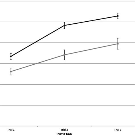 Profile Of Hvlt R Trial 1 3 Raw Scores For Cns And Breast Cancer