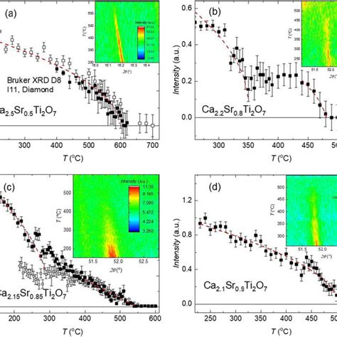 The Temperature Evolution Of The Powder Neutron Diffraction Pattern Of