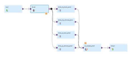 How To Create Reusable Data Masking Mapplets In Cloud Data Integration