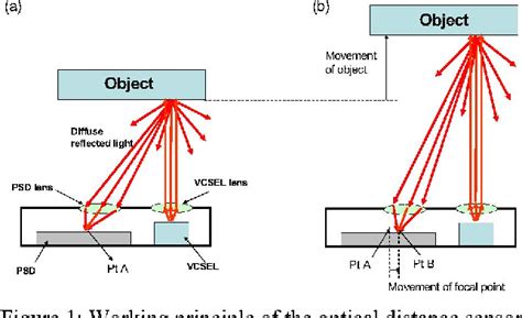 Figure 1 From Smart Optical Sensors For Industrial And Consumer