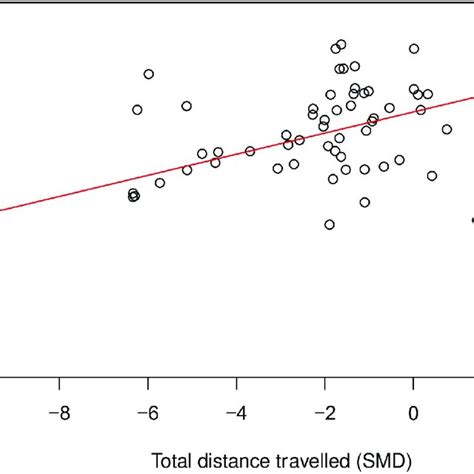 A Pearsons Correlation Test Between Time In The Centre And Total
